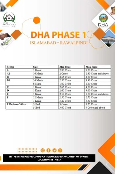 DHA Islamabad Phase 1 Project || Invest Wisely